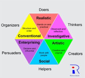 RIASEC Test - Rhema Institute